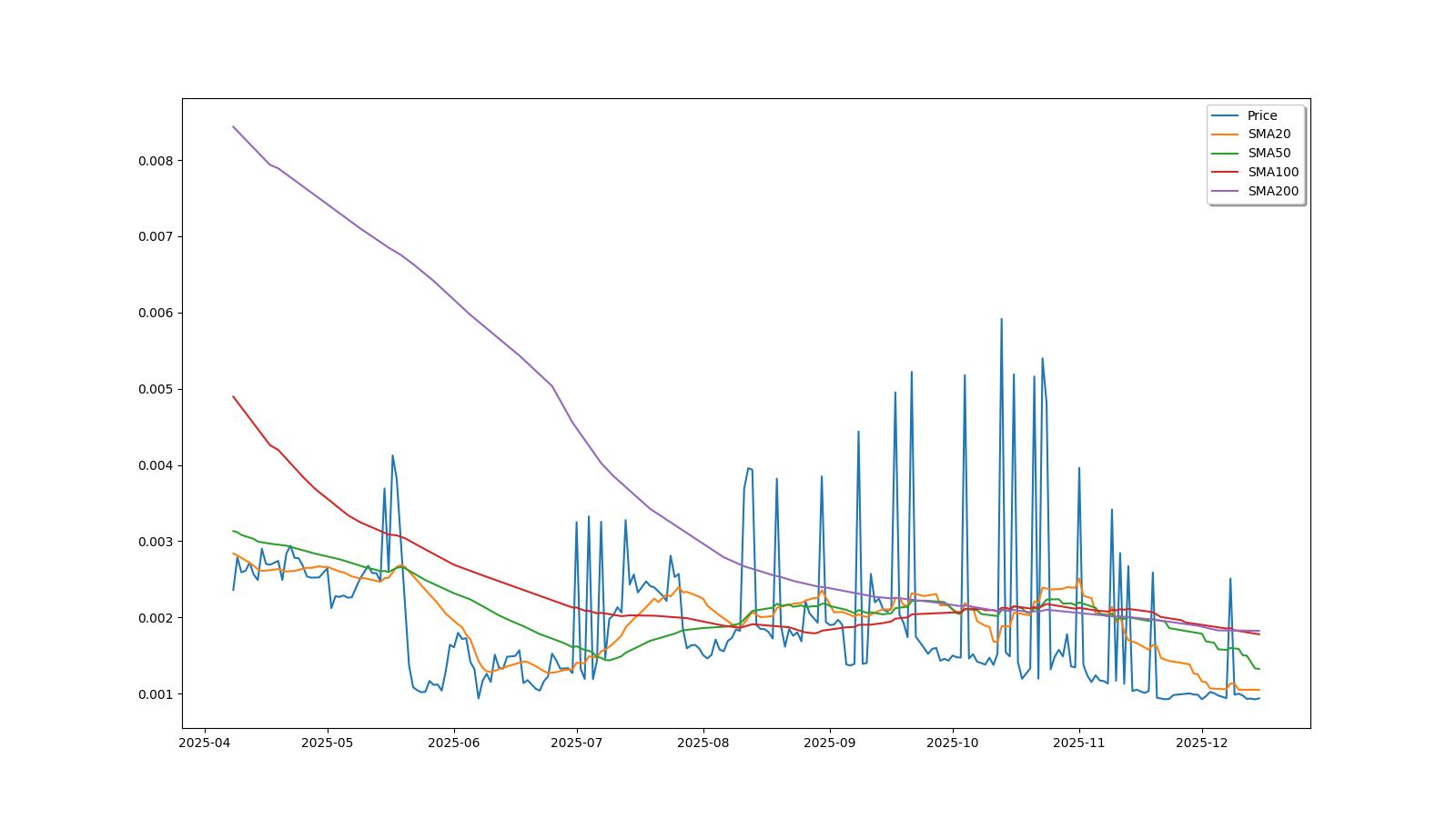 Chain Guardians Simple Moving Averages