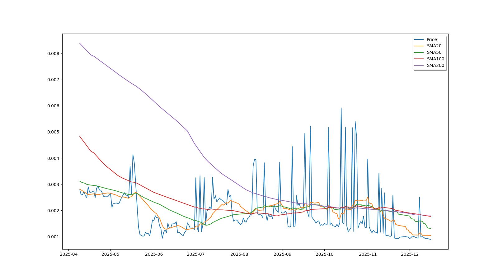 Chain Guardians Simple Moving Averages
