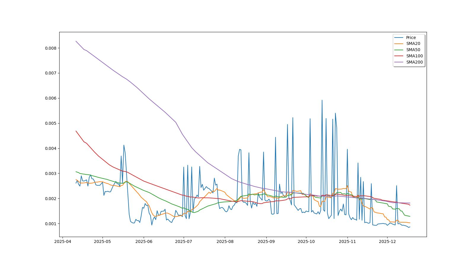 Chain Guardians Simple Moving Averages
