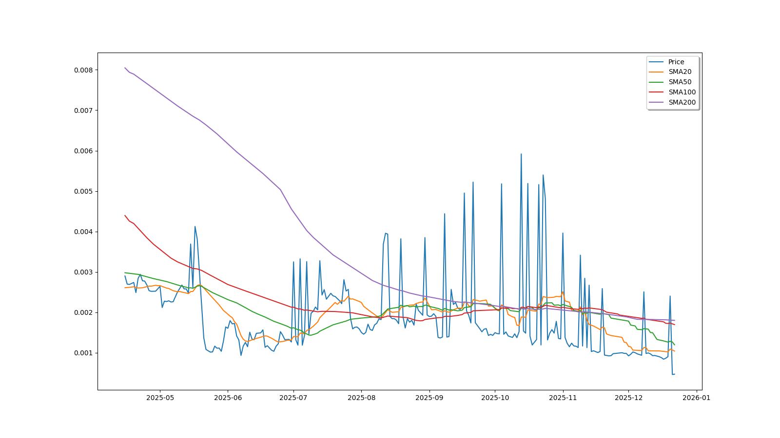 Chain Guardians Simple Moving Averages