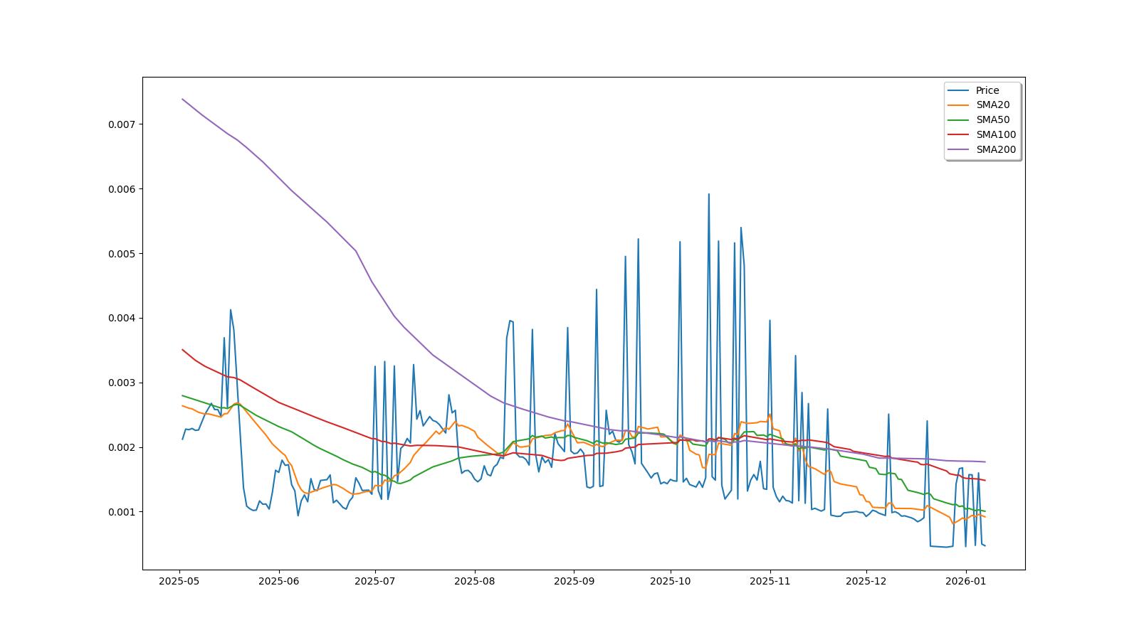 Chain Guardians Simple Moving Averages