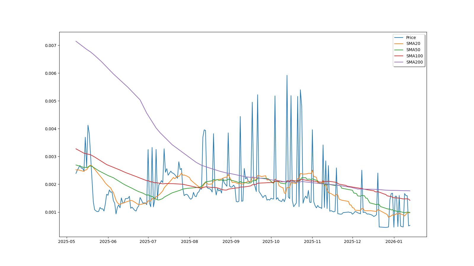 Chain Guardians Simple Moving Averages