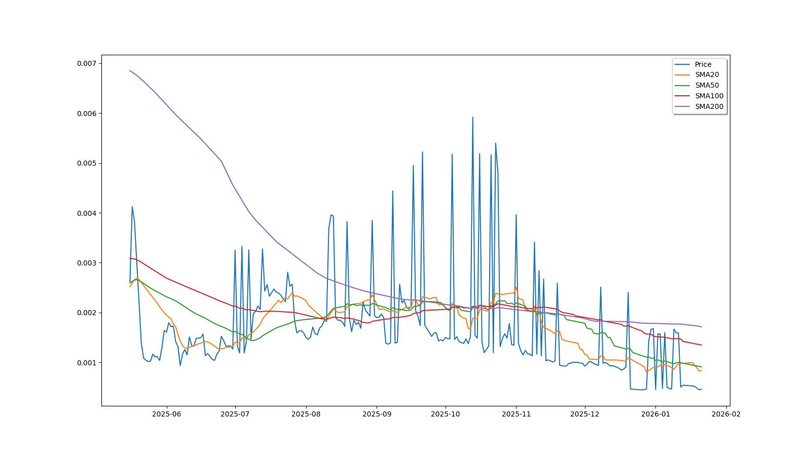 Chain Guardians Simple Moving Averages
