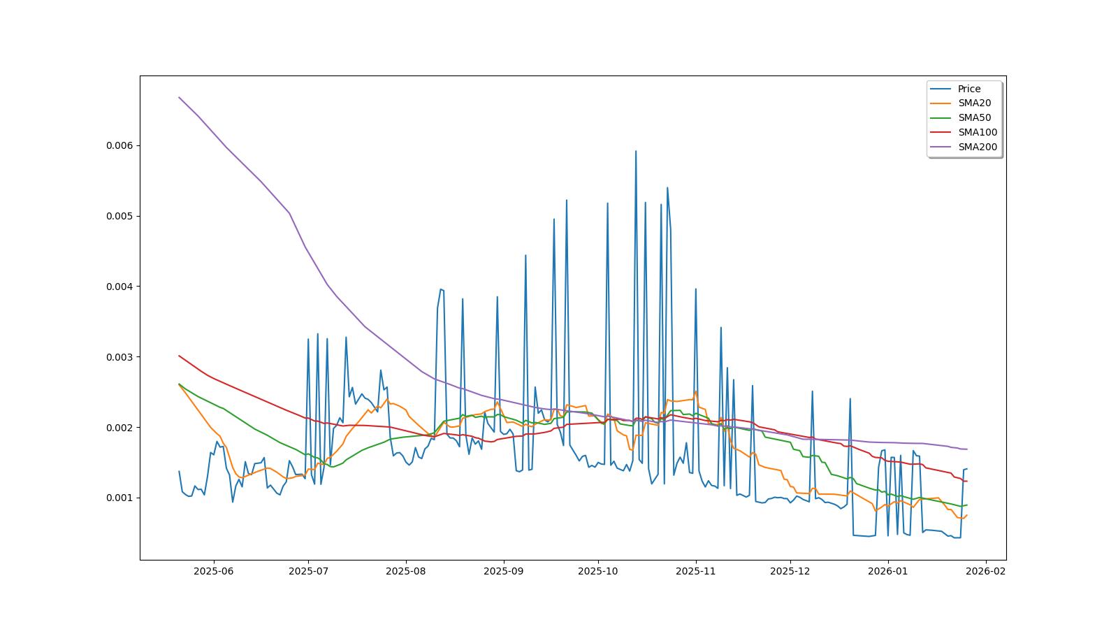 Chain Guardians Simple Moving Averages