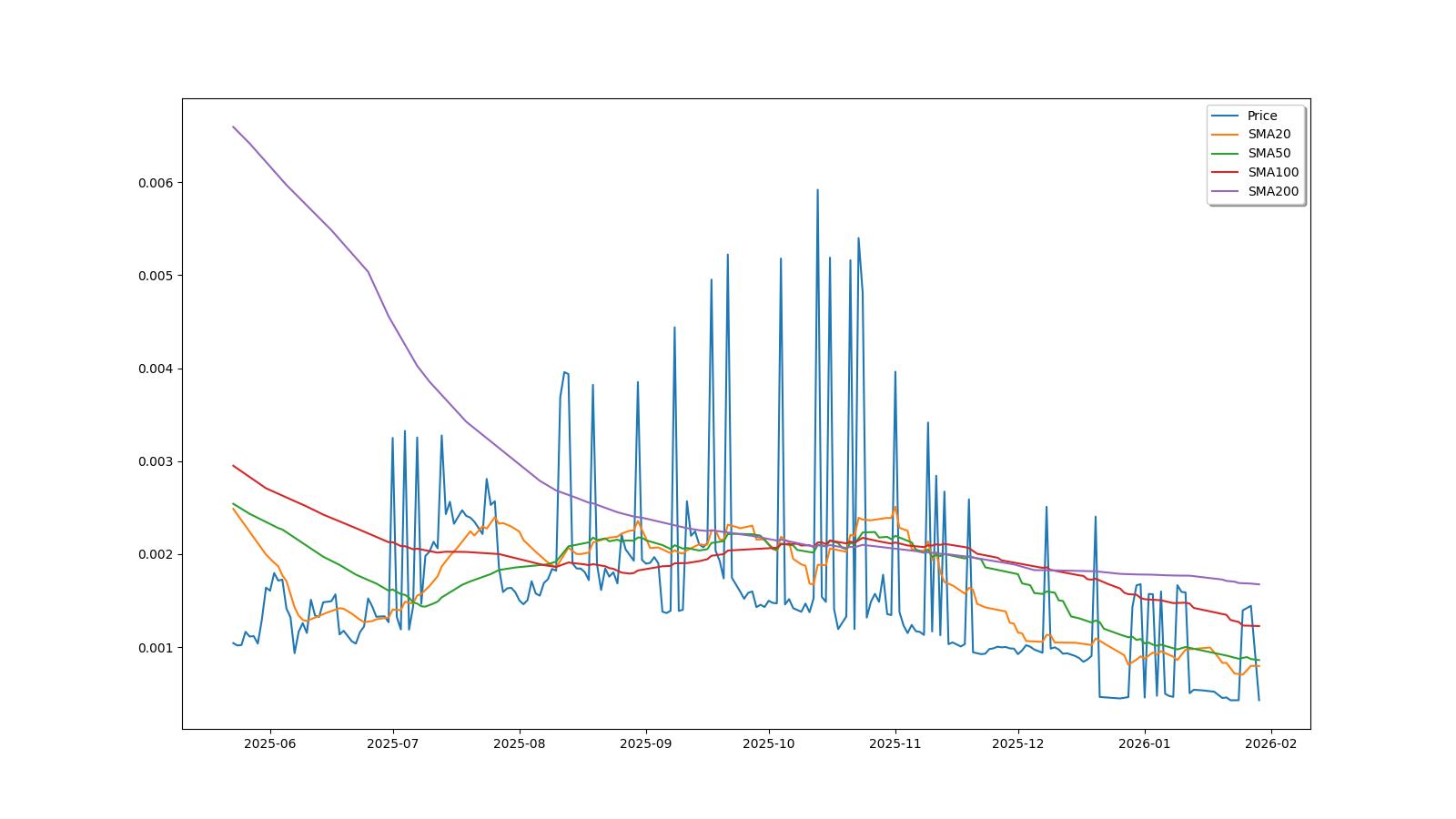 Chain Guardians Simple Moving Averages