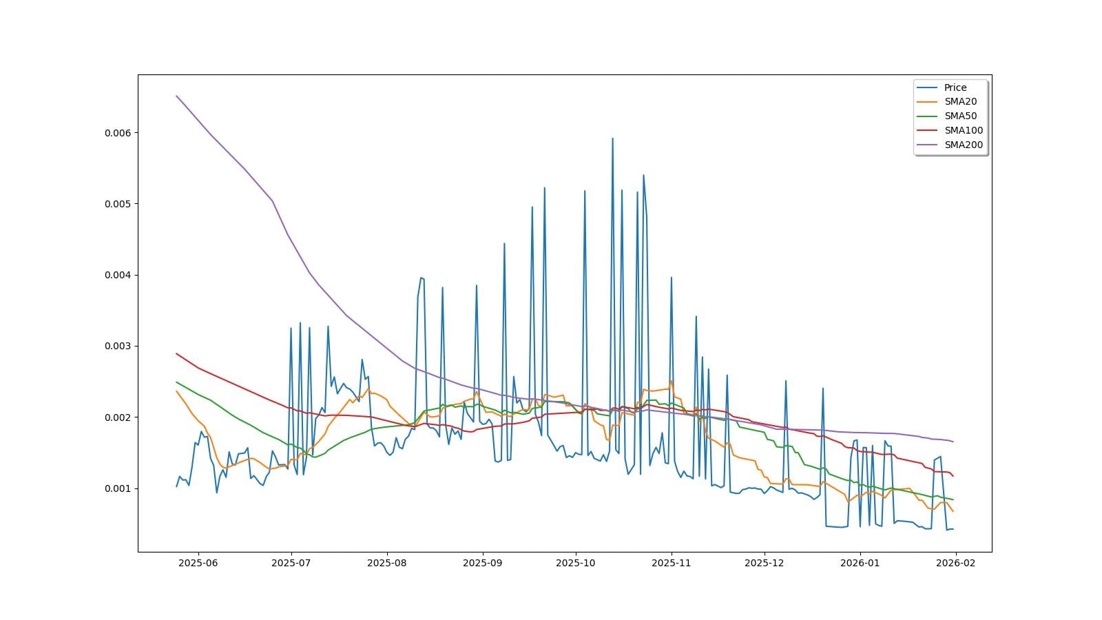 Chain Guardians Simple Moving Averages