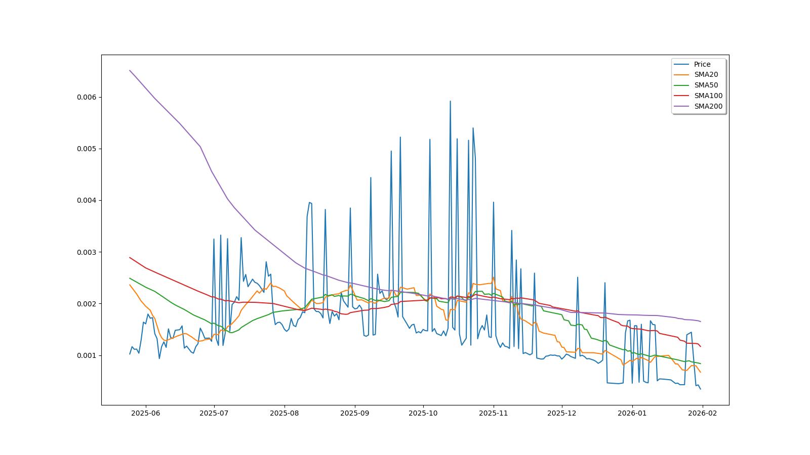 Chain Guardians Simple Moving Averages