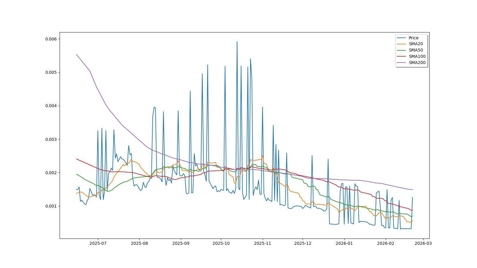 Chain Guardians Simple Moving Averages