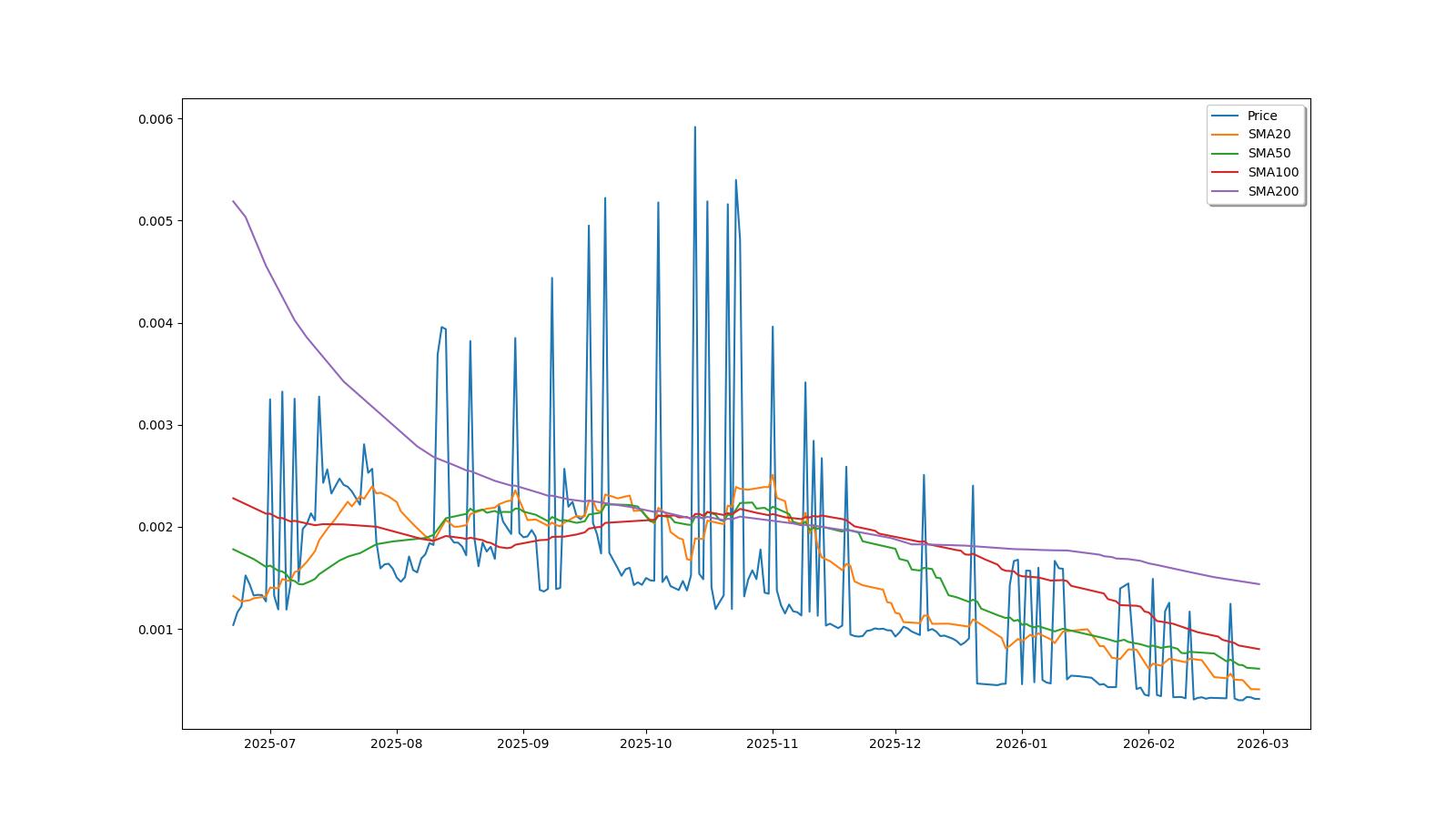 Chain Guardians Simple Moving Averages