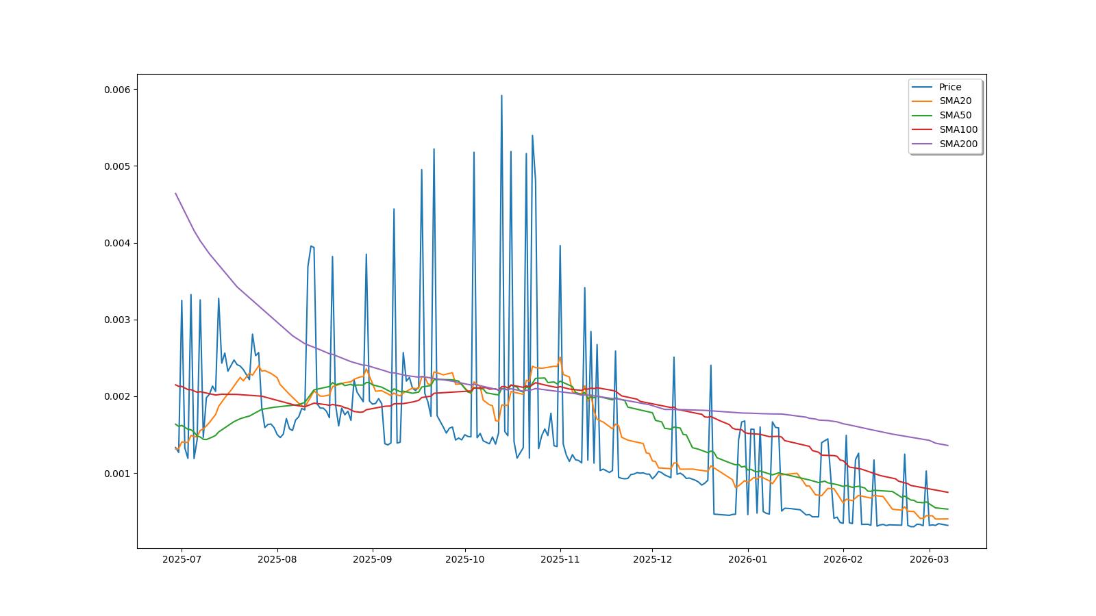 Chain Guardians Simple Moving Averages