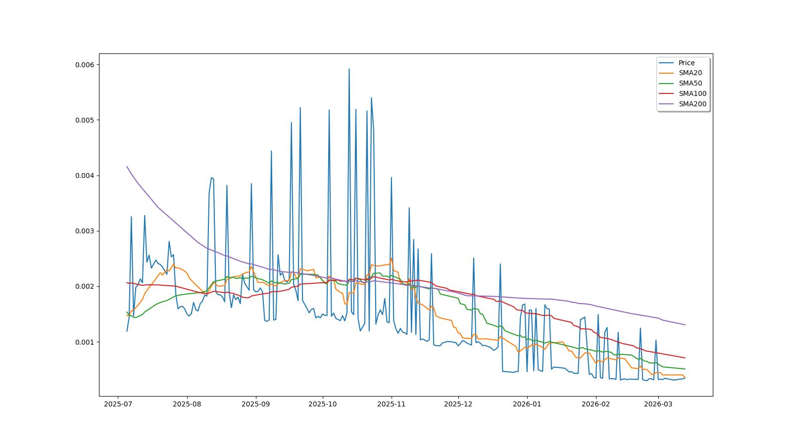 Chain Guardians Simple Moving Averages