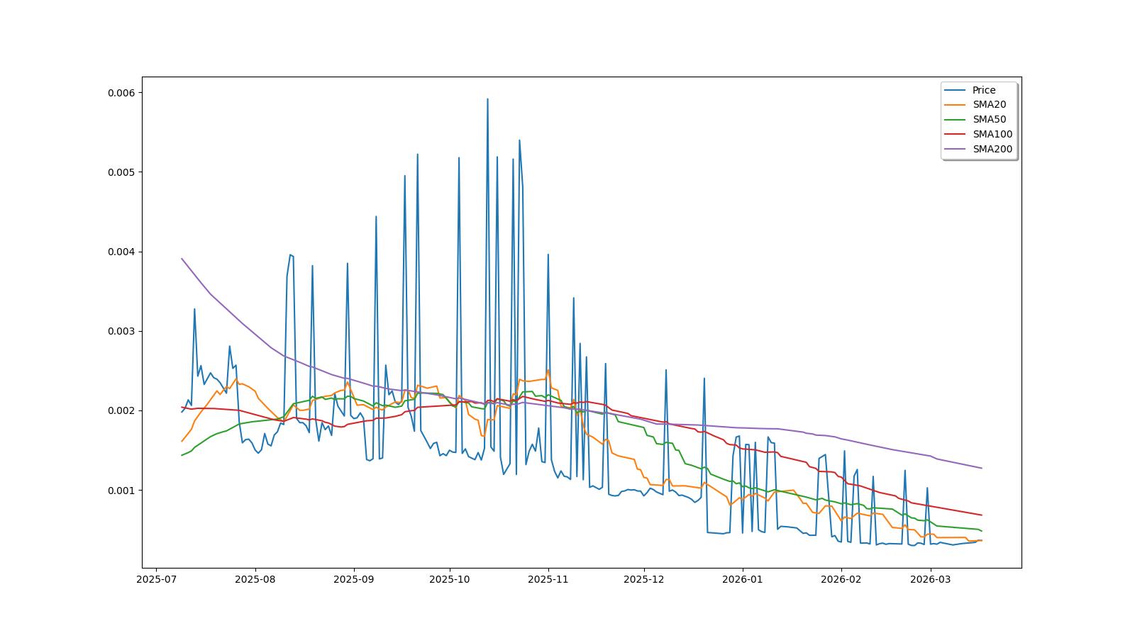 Chain Guardians Simple Moving Averages