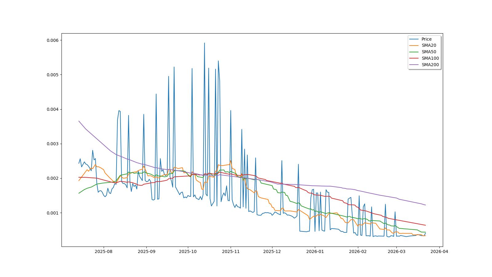 Chain Guardians Simple Moving Averages