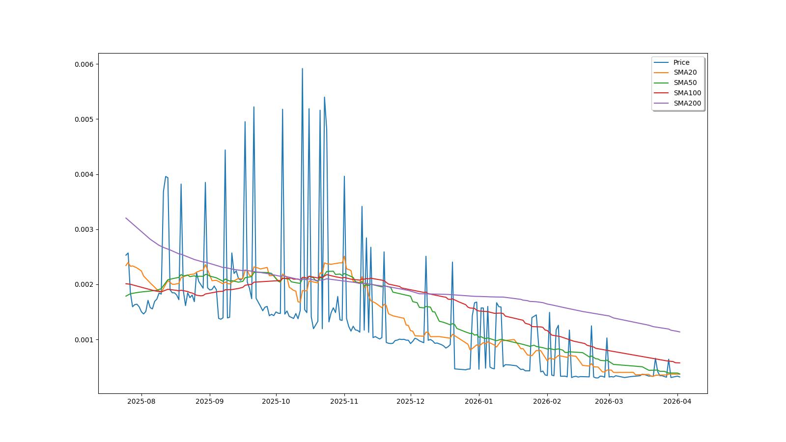 Chain Guardians Simple Moving Averages