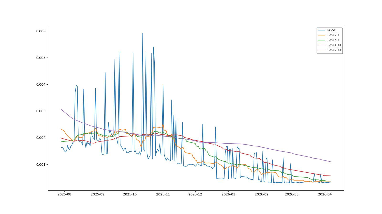 Chain Guardians Simple Moving Averages