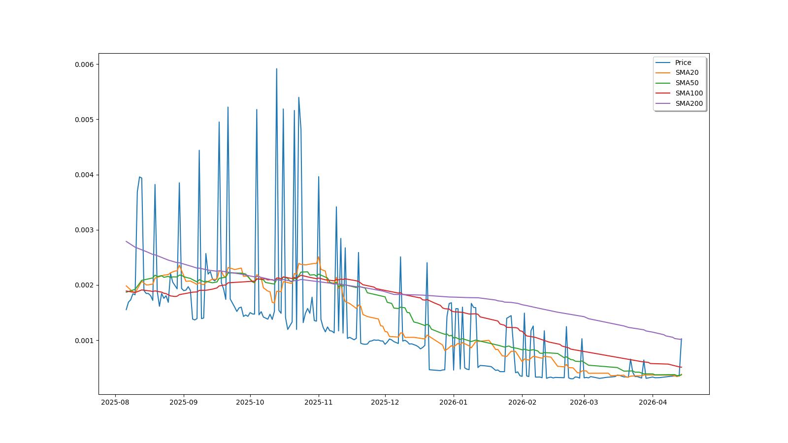 Chain Guardians Simple Moving Averages