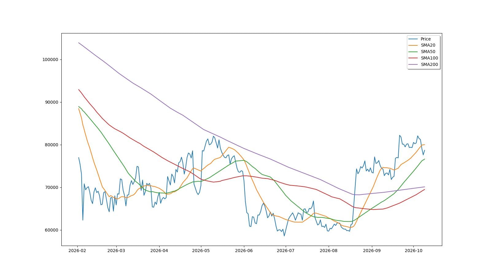 Chain-key Bitcoin Simple Moving Averages