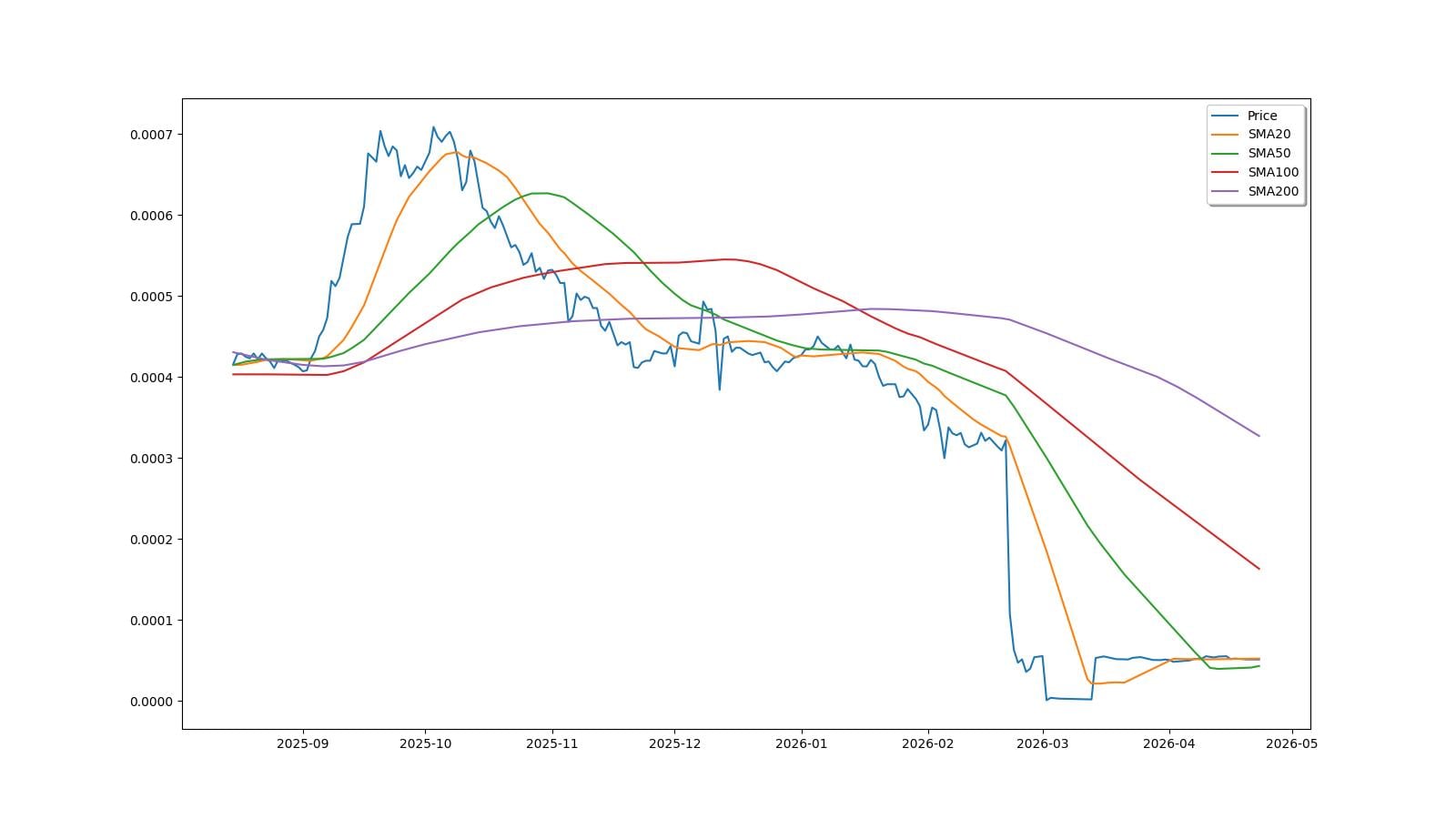 Chain of Legends Simple Moving Averages