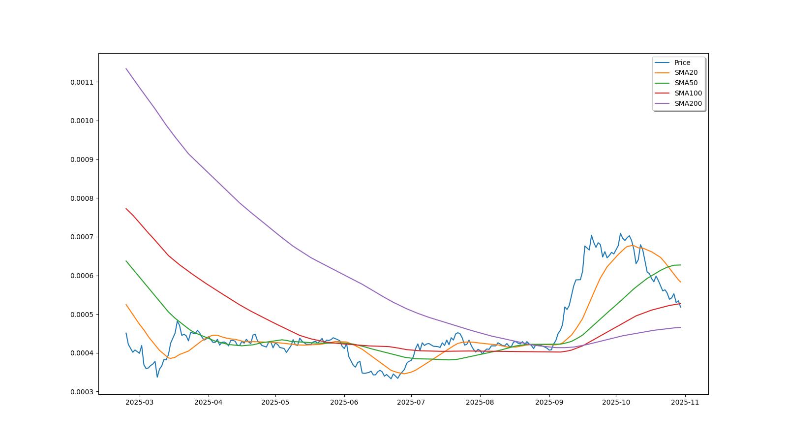 Chain of Legends Simple Moving Averages