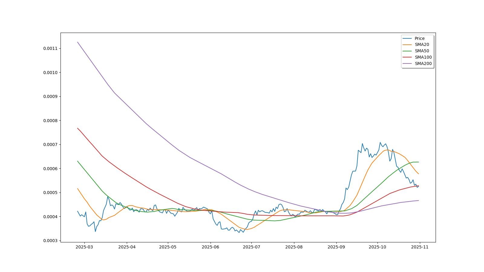 Chain of Legends Simple Moving Averages
