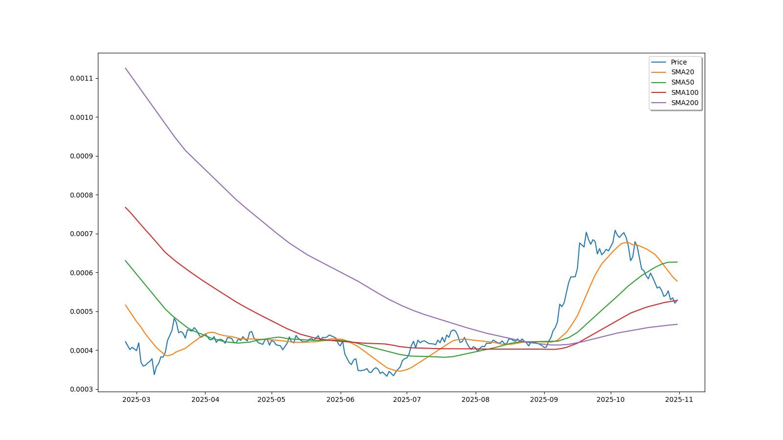 Chain of Legends Simple Moving Averages