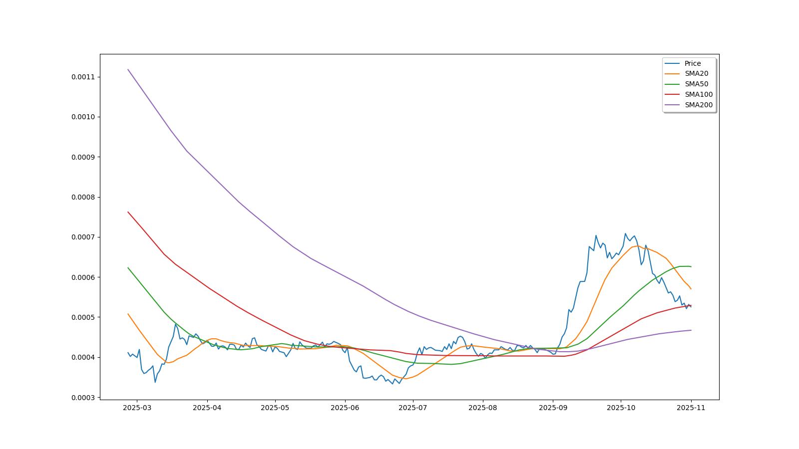 Chain of Legends Simple Moving Averages