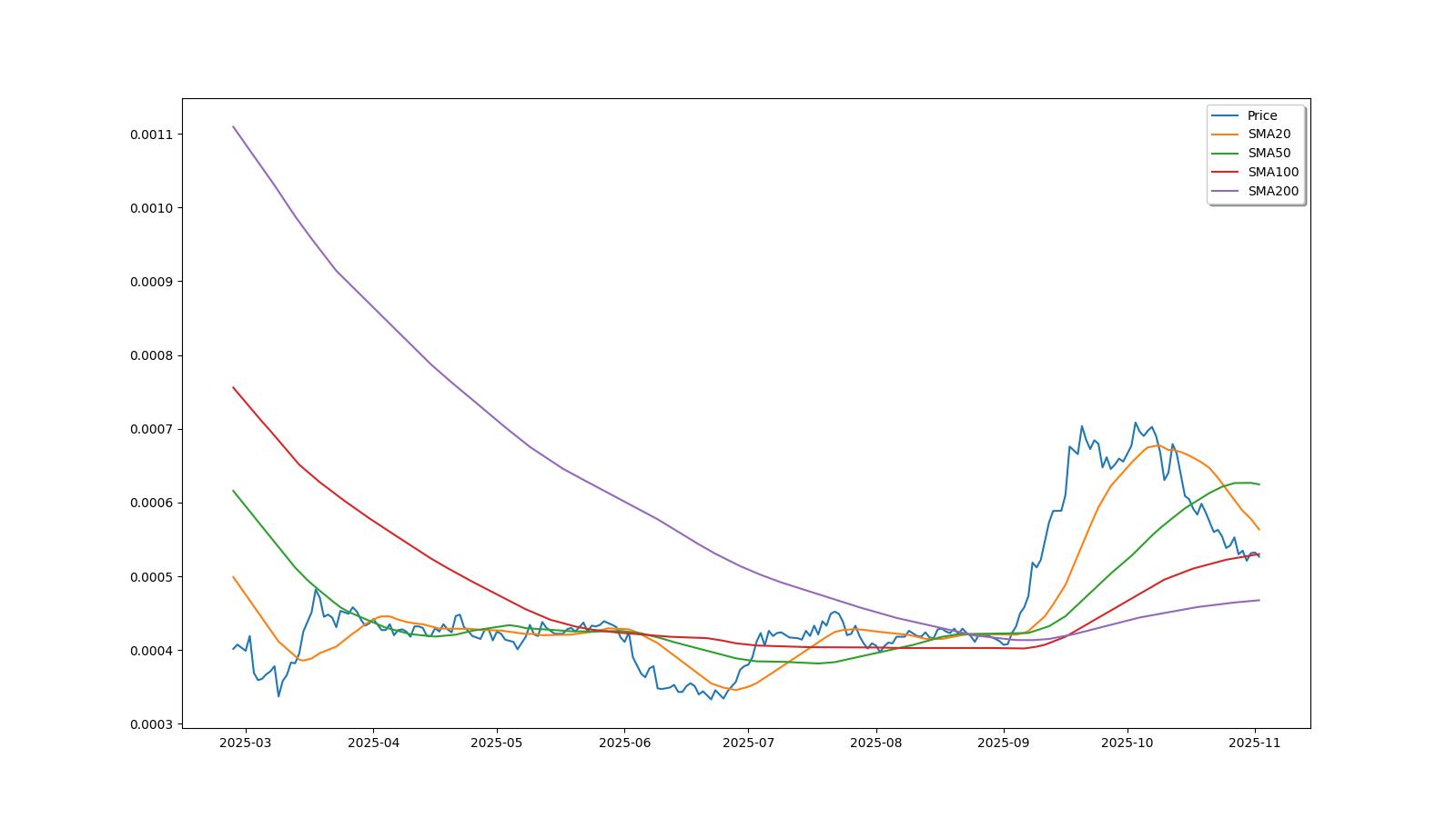 Chain of Legends Simple Moving Averages