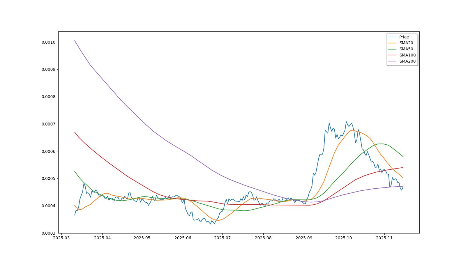 Chain of Legends Simple Moving Averages