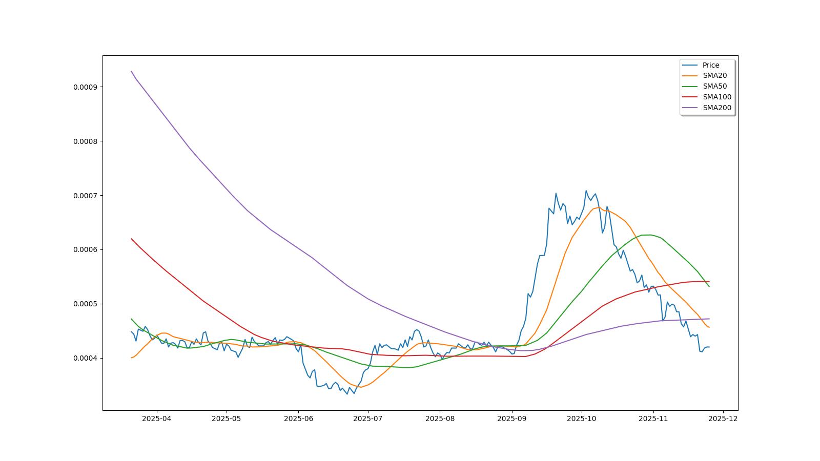 Chain of Legends Simple Moving Averages