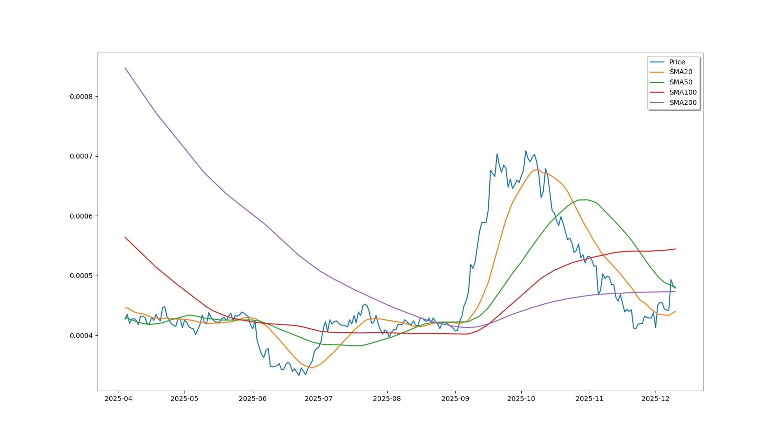 Chain of Legends Simple Moving Averages