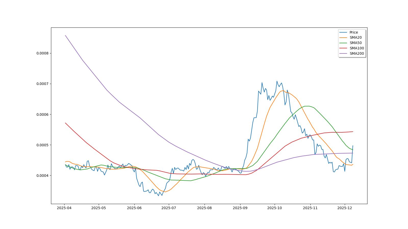 Chain of Legends Simple Moving Averages