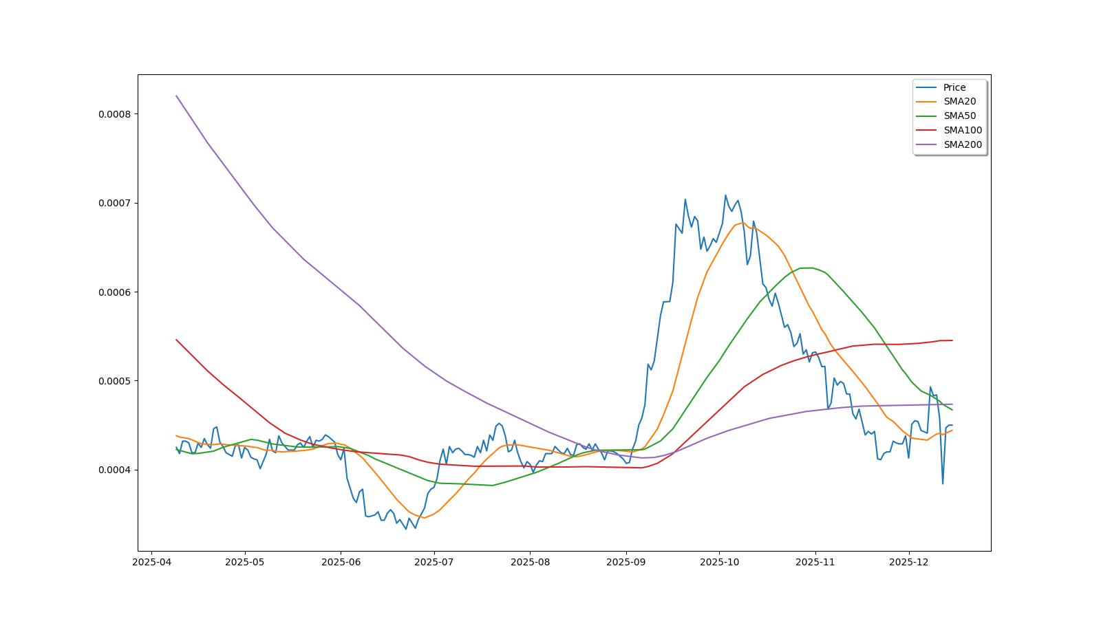 Chain of Legends Simple Moving Averages