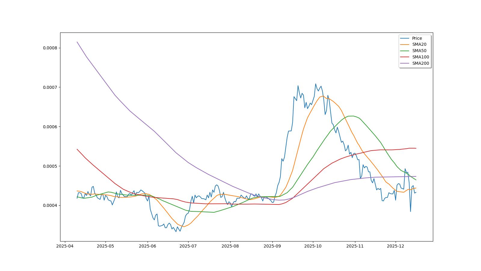 Chain of Legends Simple Moving Averages