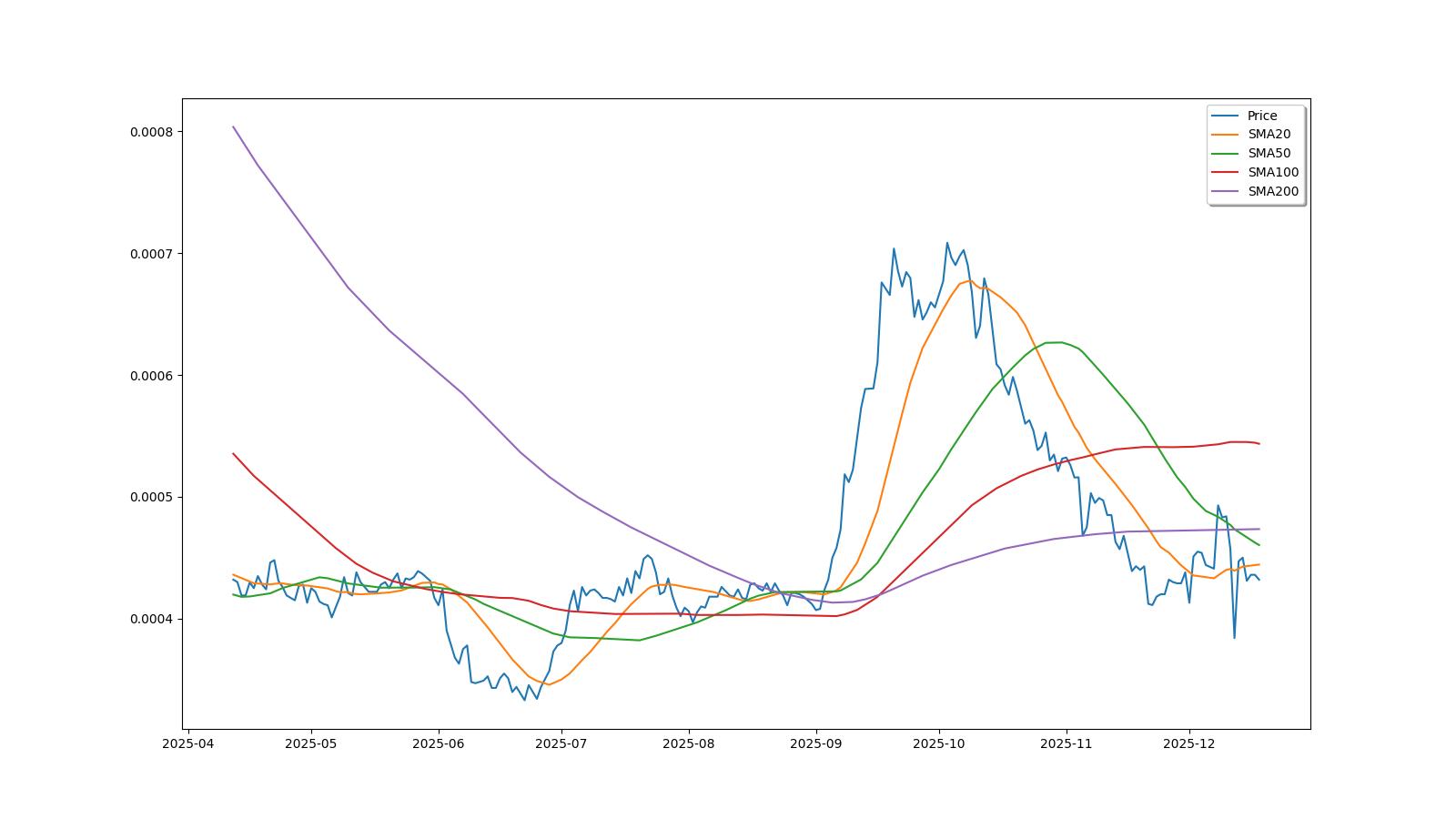Chain of Legends Simple Moving Averages