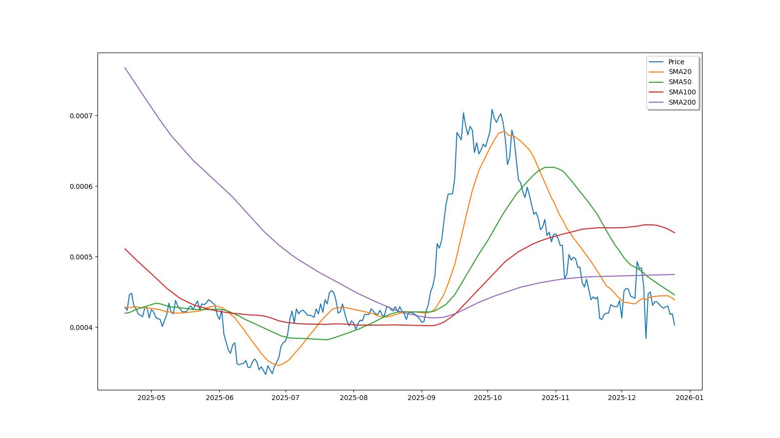 Chain of Legends Simple Moving Averages