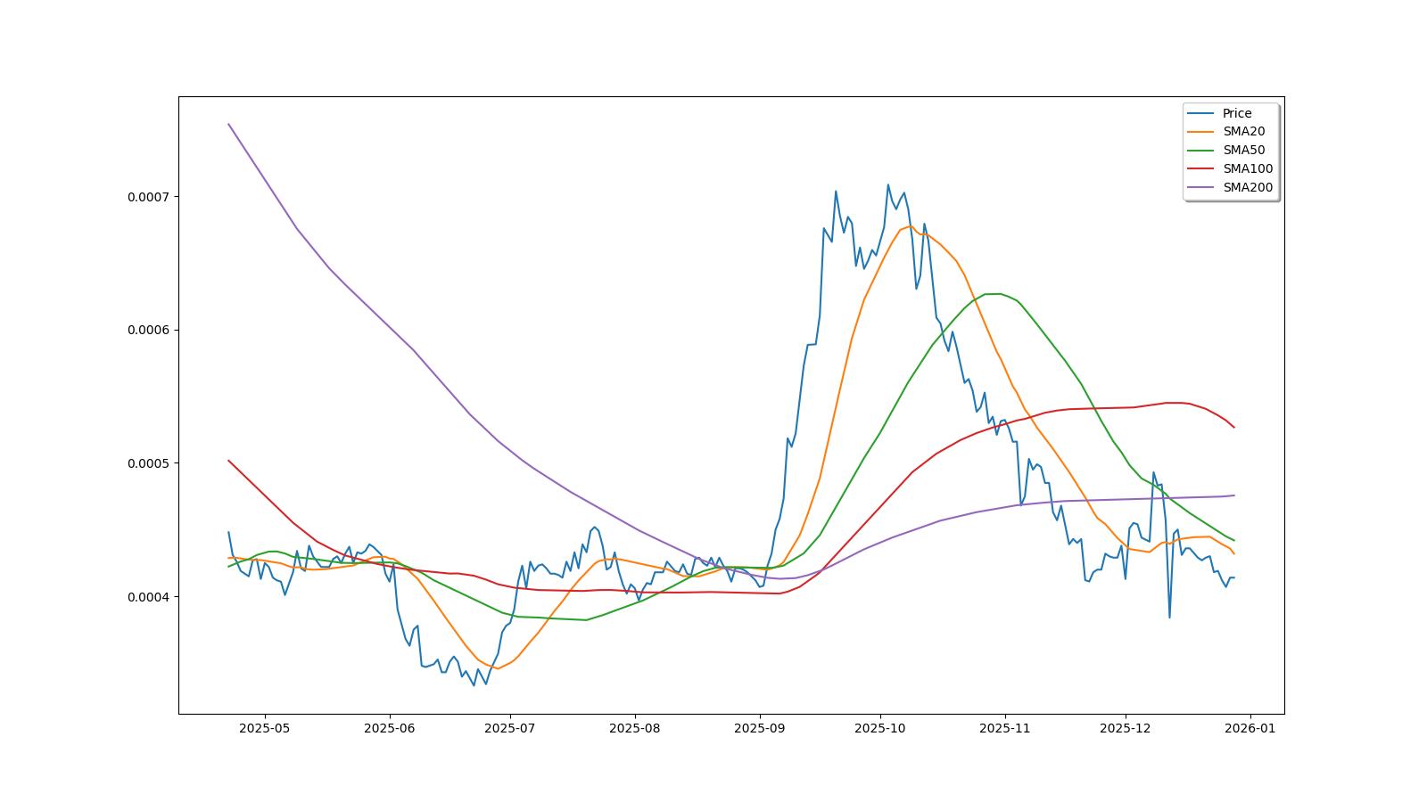Chain of Legends Simple Moving Averages