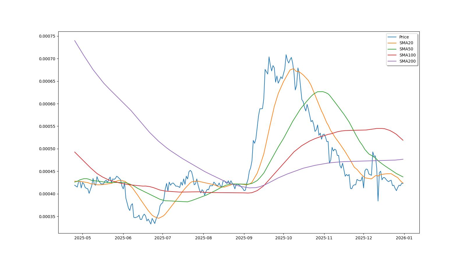 Chain of Legends Simple Moving Averages