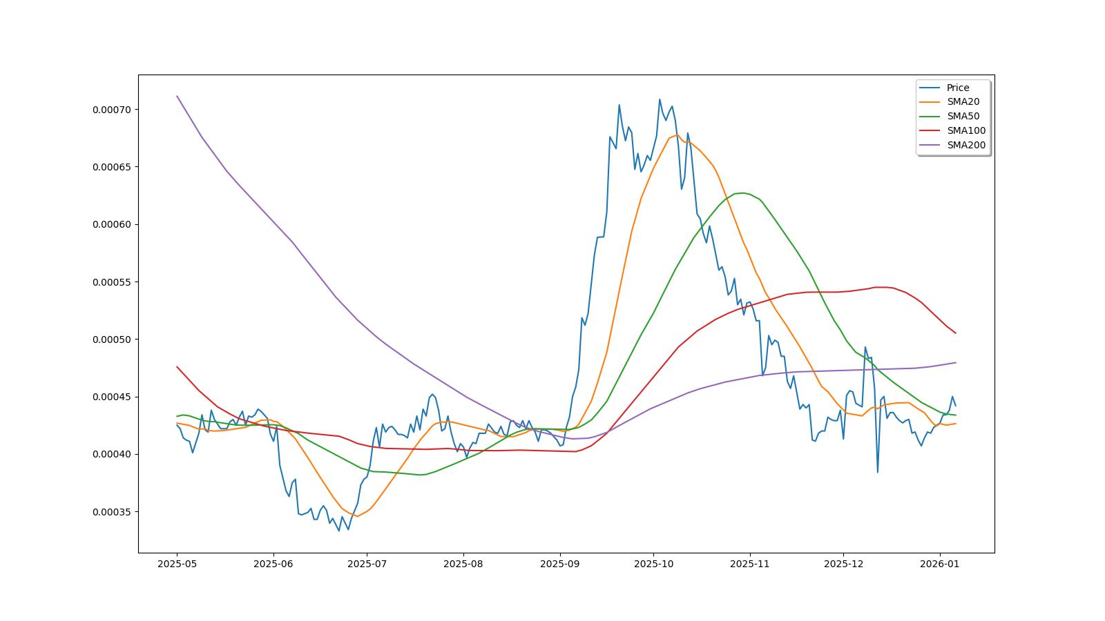 Chain of Legends Simple Moving Averages