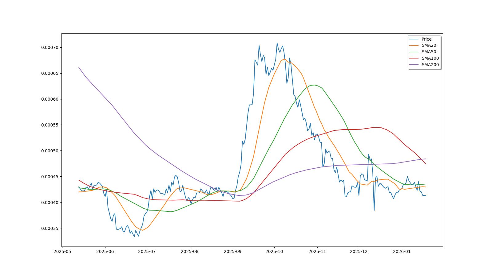 Chain of Legends Simple Moving Averages