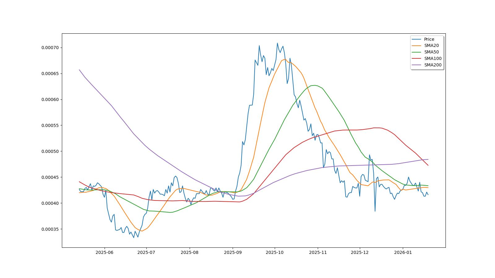 Chain of Legends Simple Moving Averages