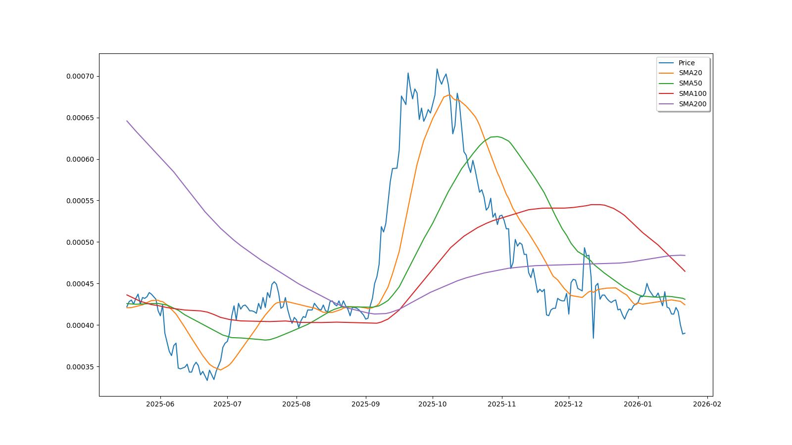 Chain of Legends Simple Moving Averages
