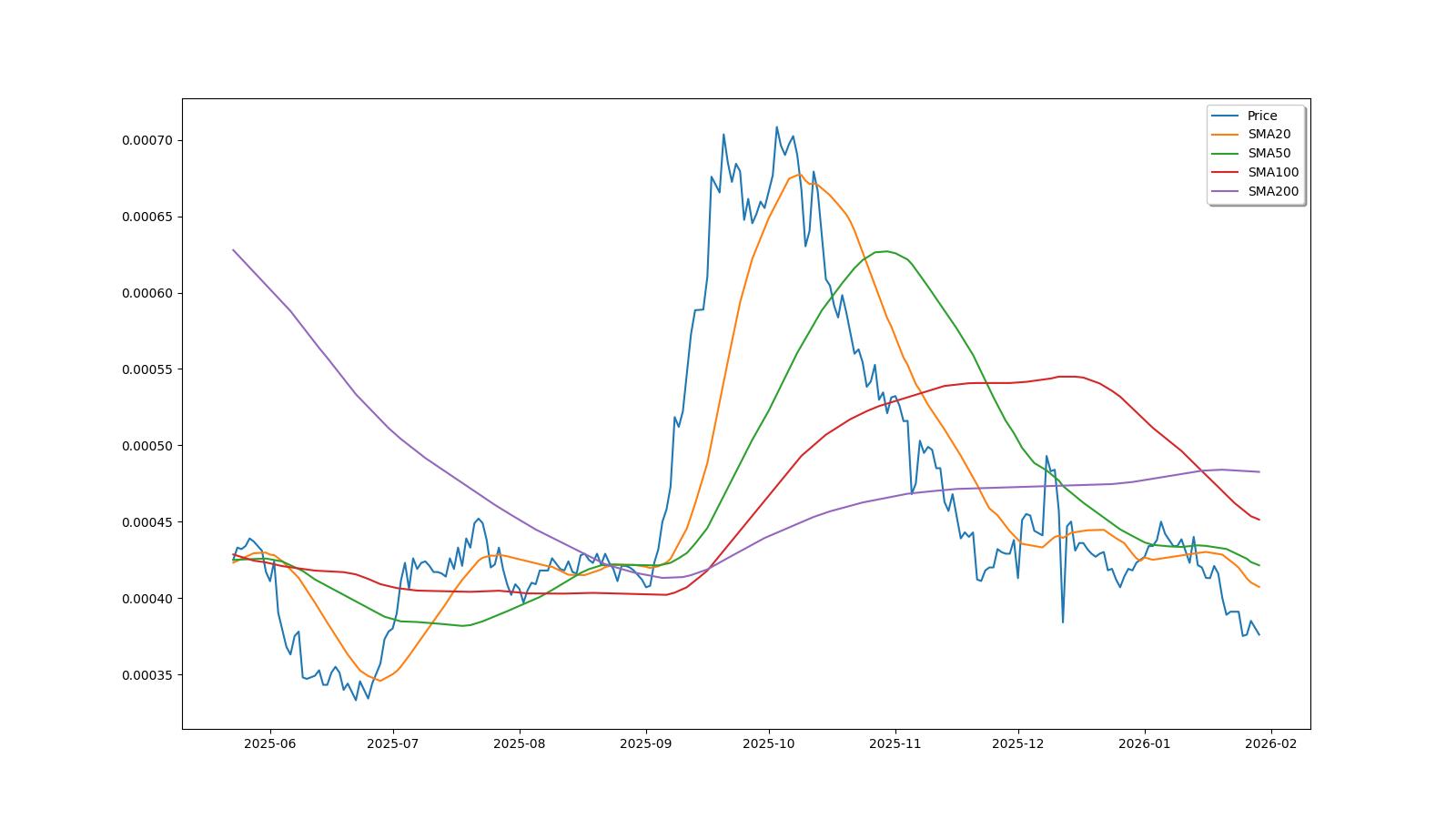 Chain of Legends Simple Moving Averages