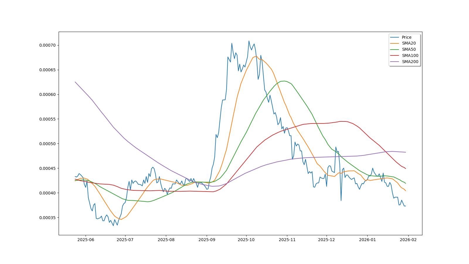Chain of Legends Simple Moving Averages