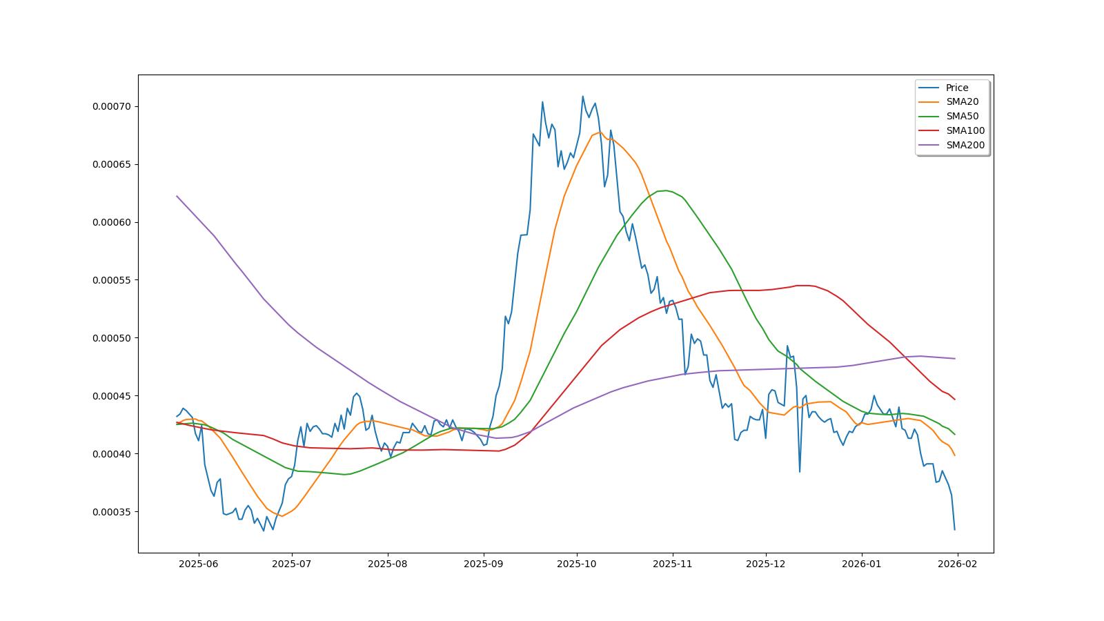 Chain of Legends Simple Moving Averages