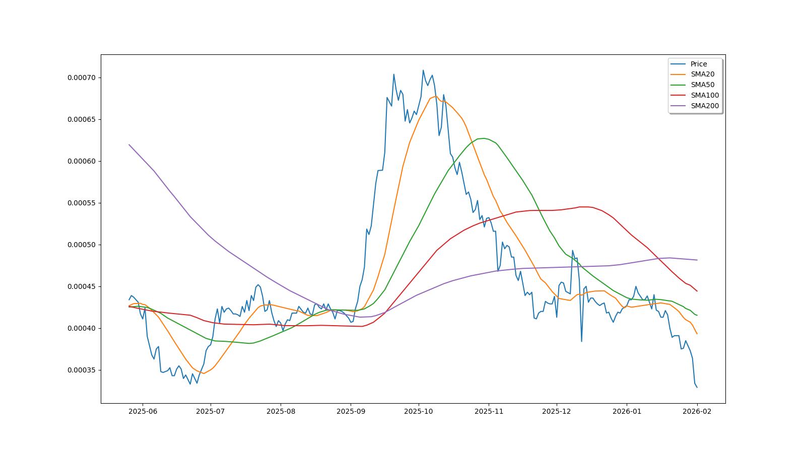 Chain of Legends Simple Moving Averages