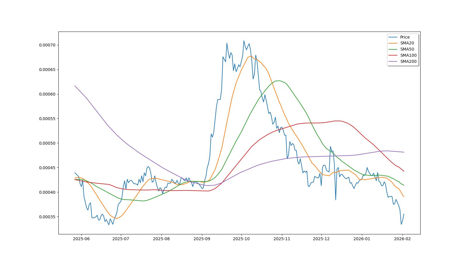Chain of Legends Simple Moving Averages