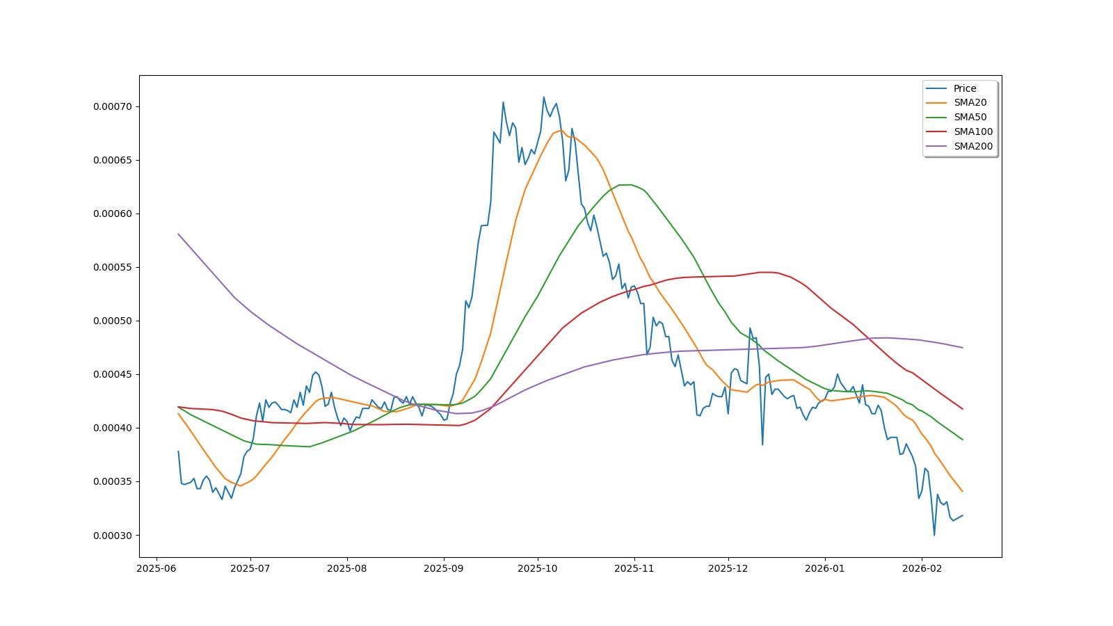 Chain of Legends Simple Moving Averages