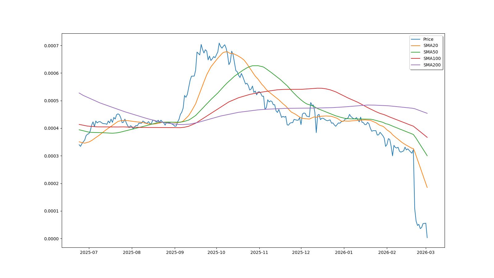 Chain of Legends Simple Moving Averages