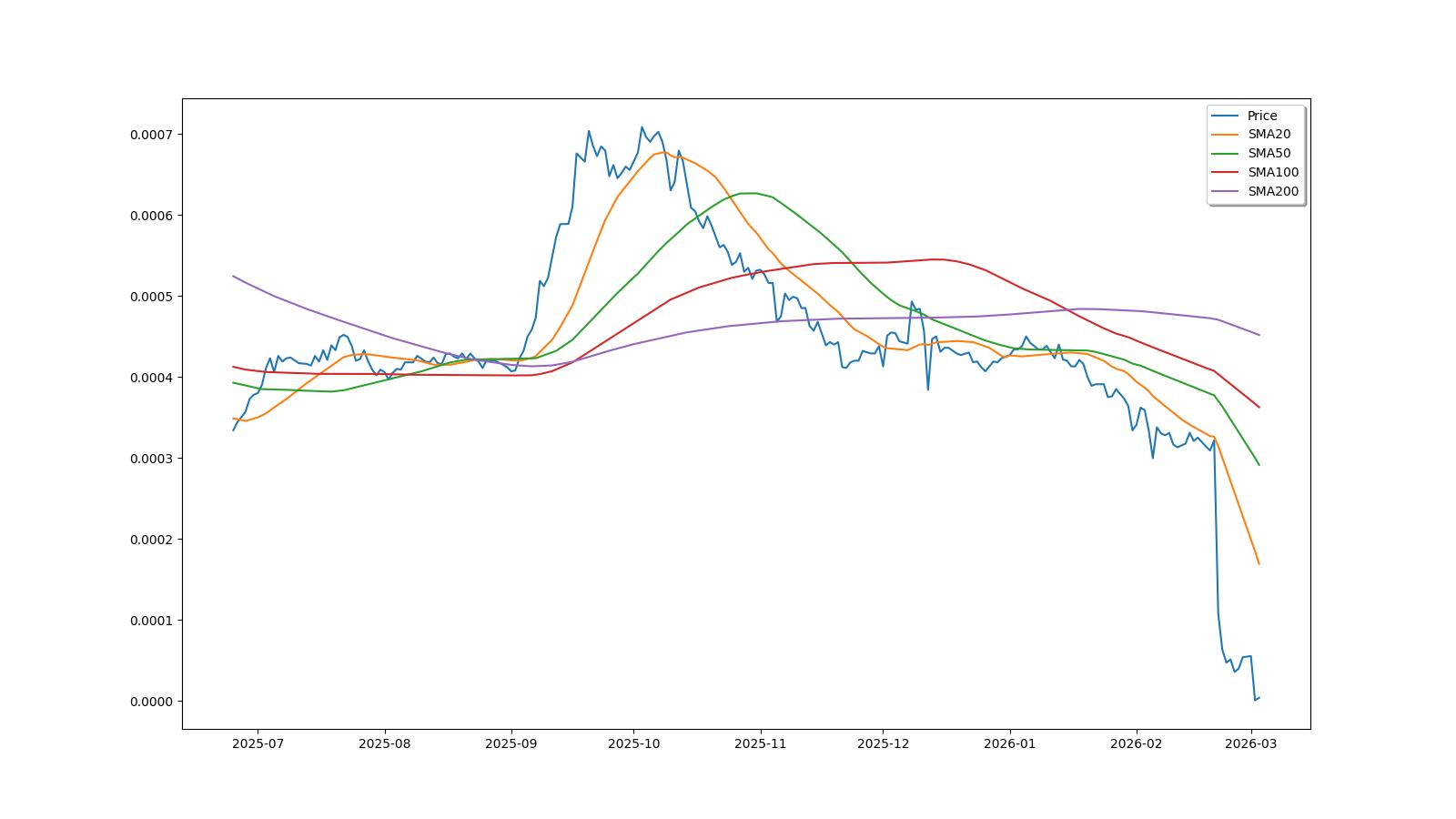Chain of Legends Simple Moving Averages