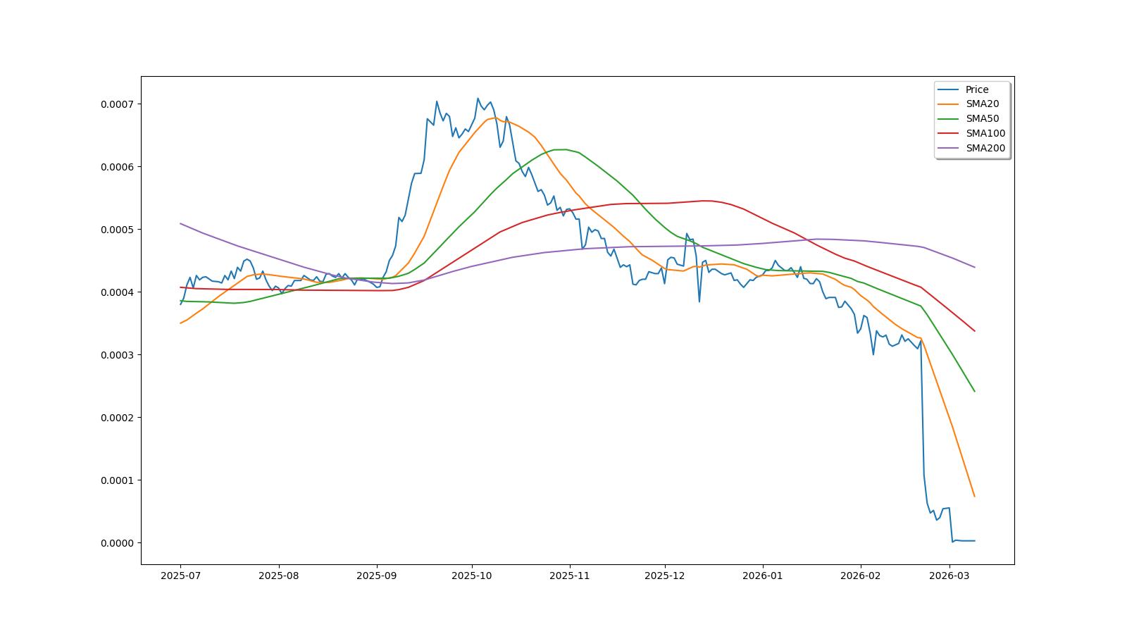 Chain of Legends Simple Moving Averages